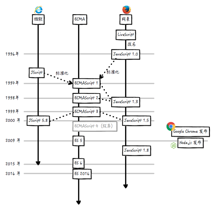 [JavaScript Note] — 淺談 JavaScript #4 | RexHung's Blog