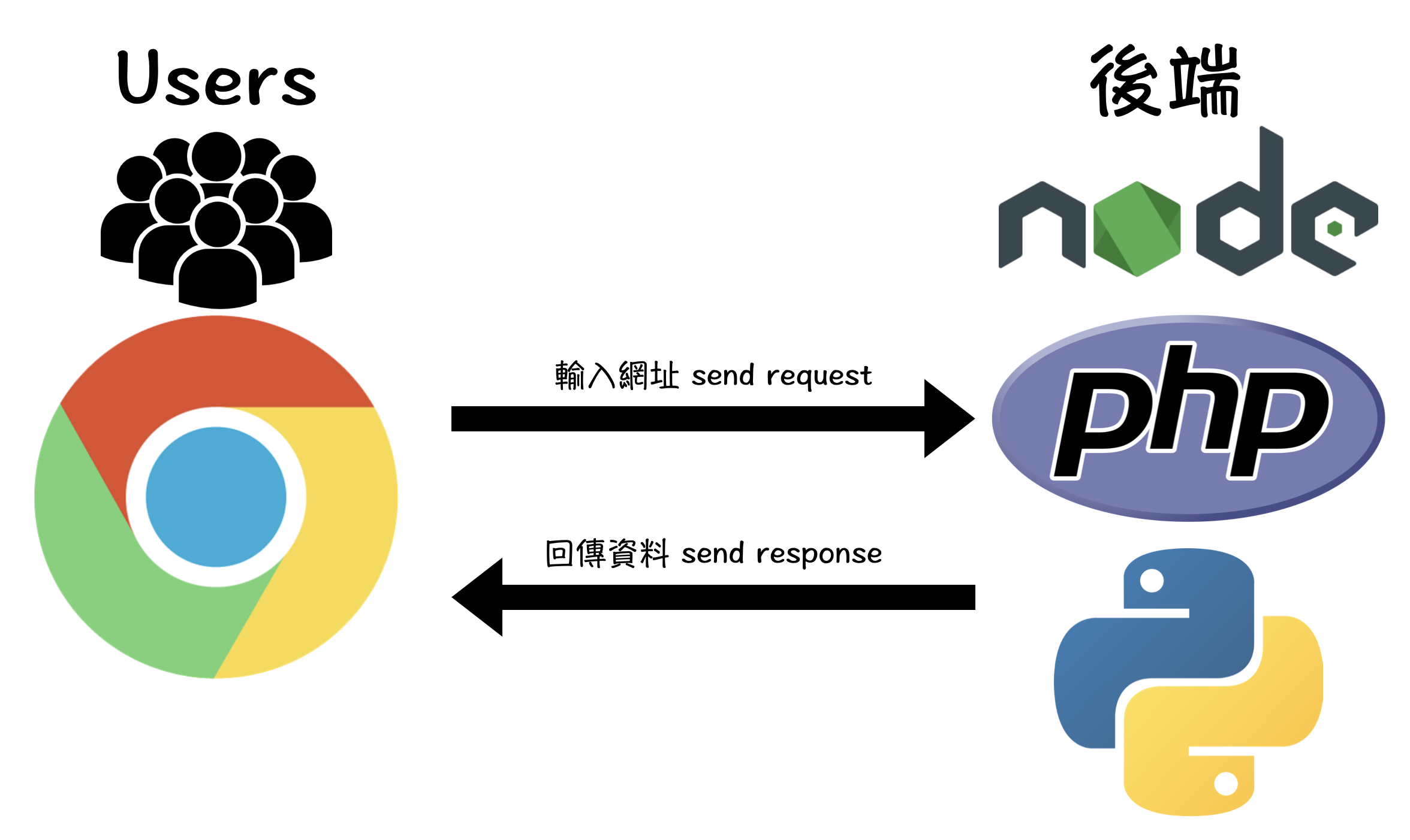 [NodeJS Become A Full Stack Developer] — 從0開始 NodeJS 小試身手 | RexHung's Blog