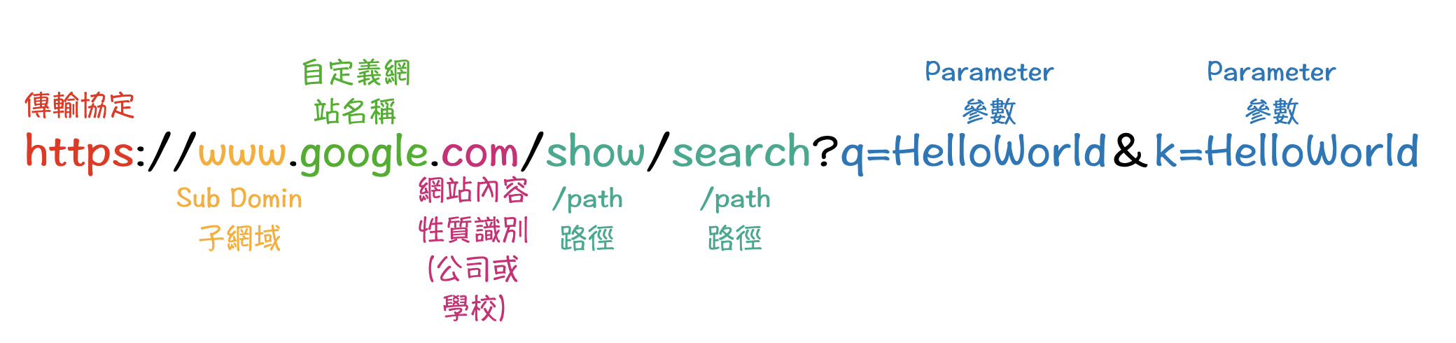 [JavaScript Note] — 關於 Url 轉址及 取得參數 | RexHung's Blog