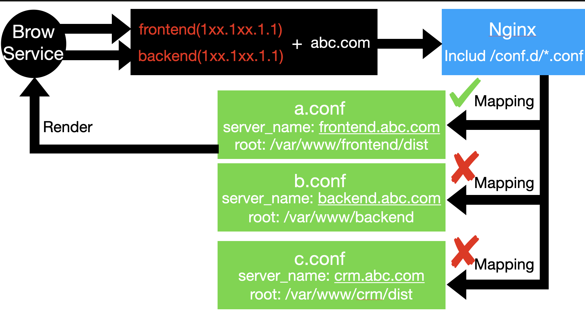 [Third party service Note] - Vue + Node.js + Nginx + MySQL5.7, 第一次使用 VPS(Linode, DigitalOcean) 就 ...