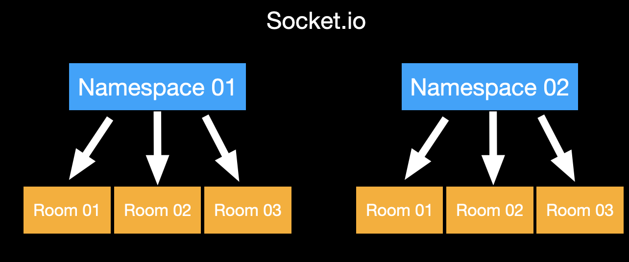 [NodeJS Become A Full Stack Developer] — 透過 Socket.io 來製作即時聊天室吧 | RexHung's Blog
