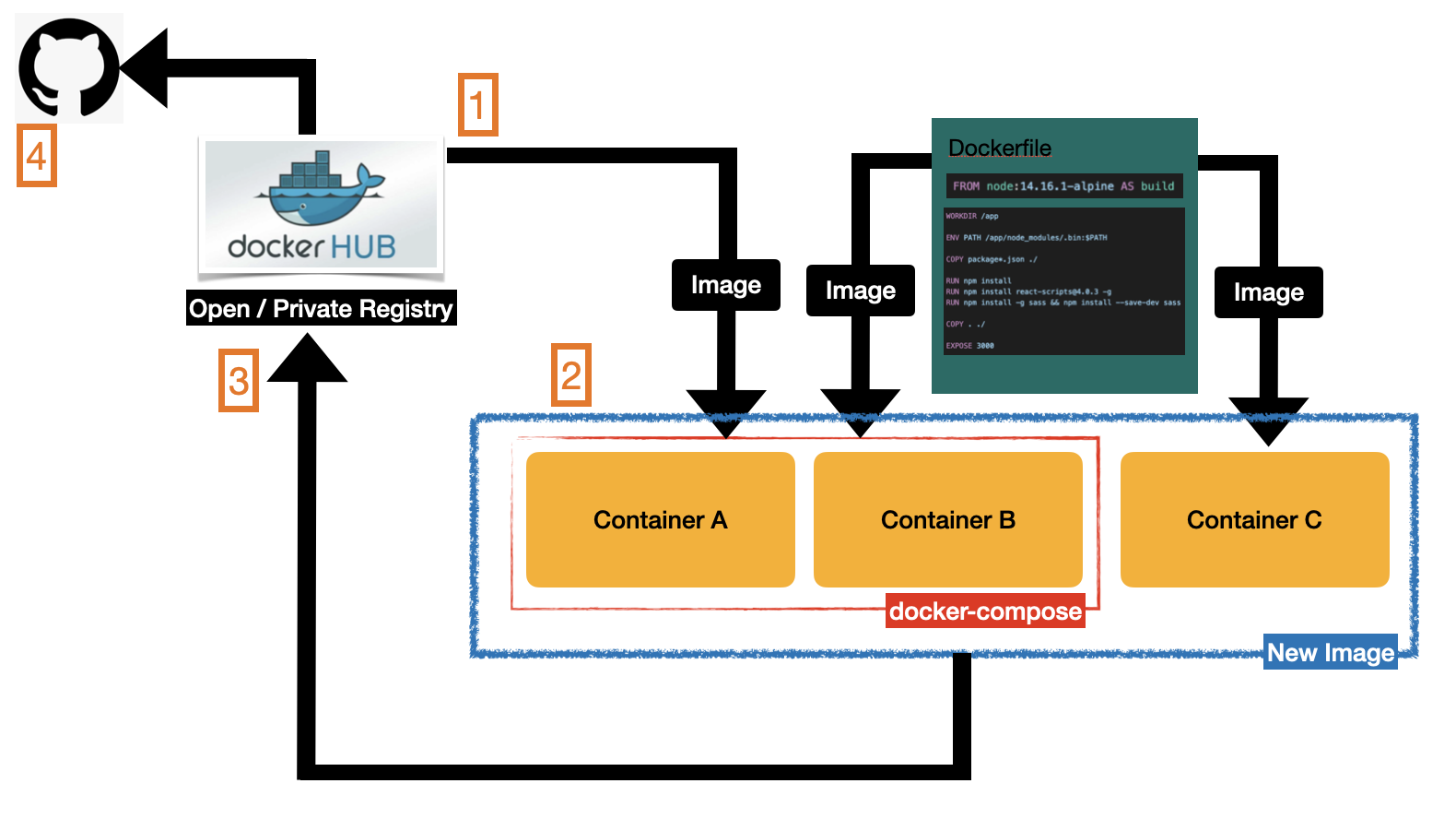 [CI/CD Note] — 透過 Docker 快速建立及部署環境 | RexHung's Blog