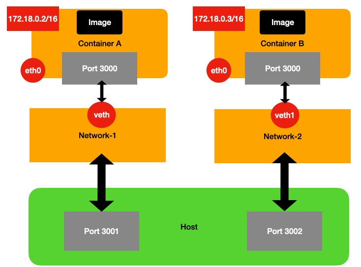 [CI/CD Note] — 透過 Docker 快速建立及部署環境 | RexHung's Blog