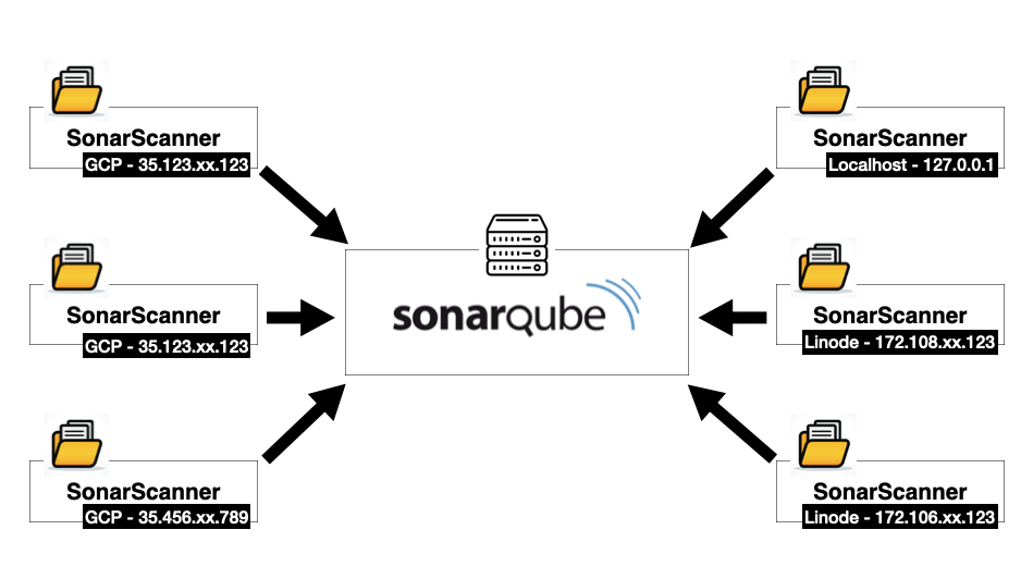 [Tool Note] - 讓 SonarQube 成為你的糞 Code 守門員 | RexHung's Blog